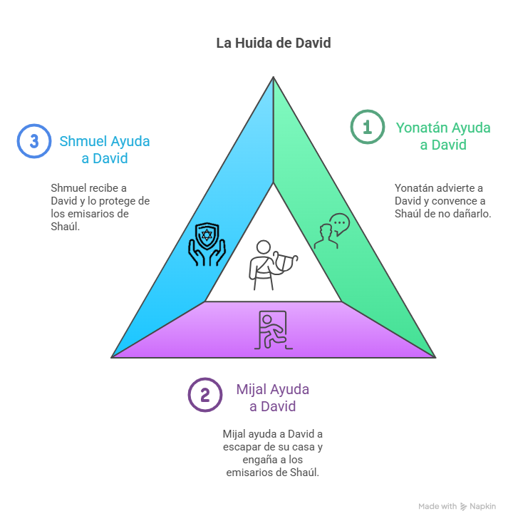 Infografía y síntesis del capítulo, 1 Shmuel 19 | התנך